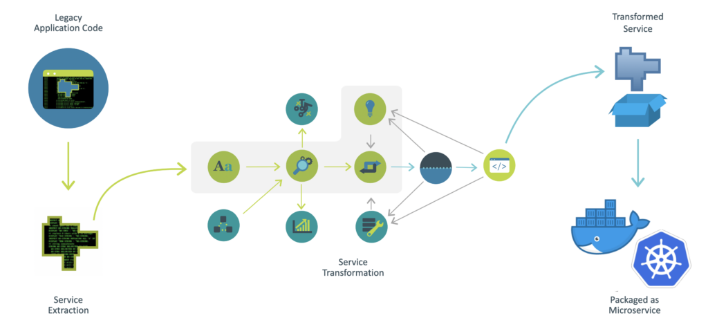 Microservices Extraction Technology | Synchrony Systems