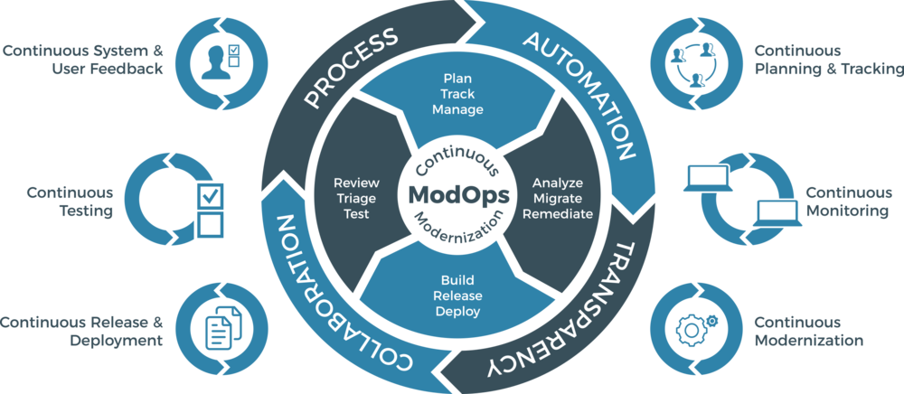 Modernization Lifecycle Platform | Synchrony Systems