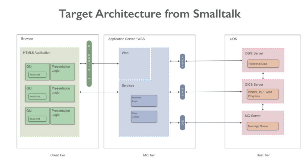 Smalltalk Modernization & Migration Technology | Synchrony Systems