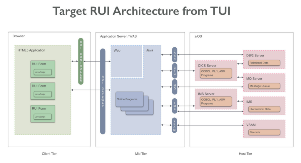 3270 / 5250 TUI Modernization | Synchrony Systems