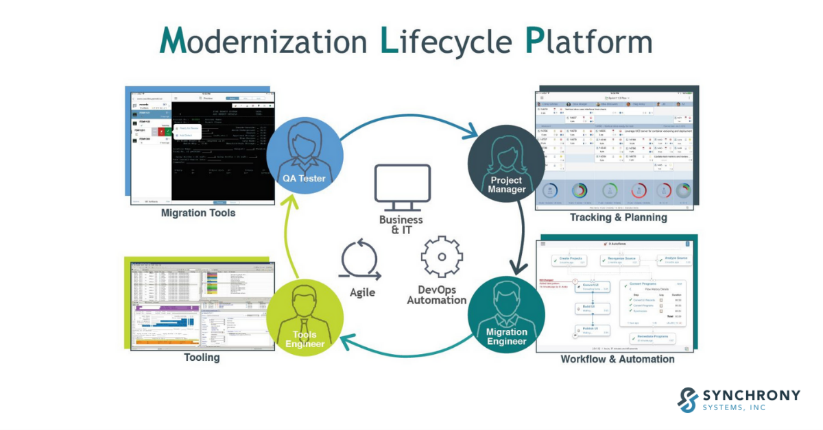 Modernization Lifecycle Platform (MLP) | Synchrony Systems