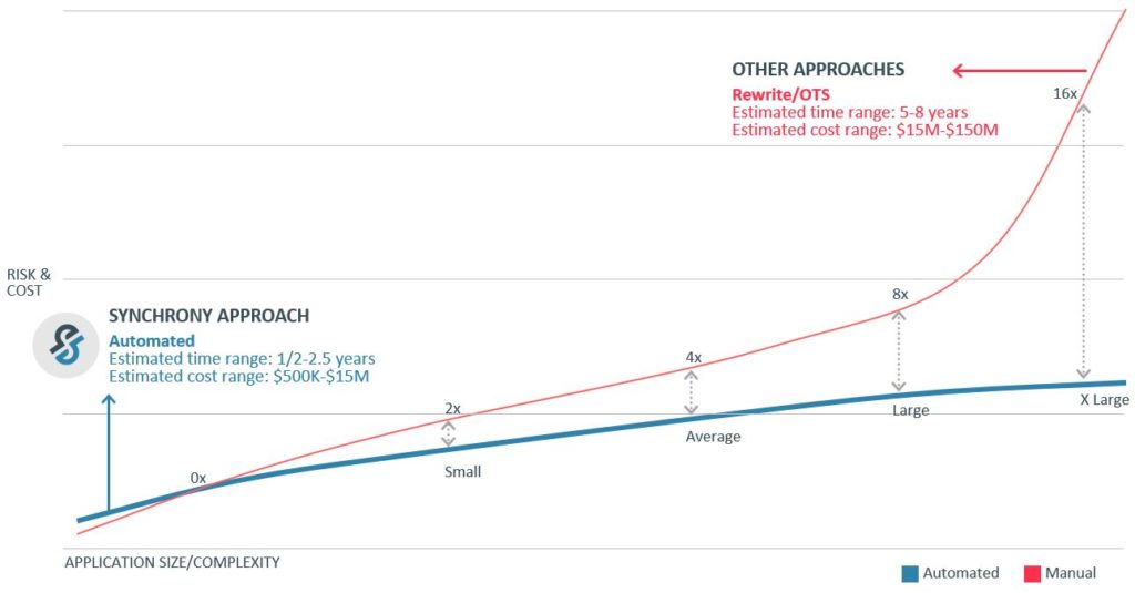 ModOps: DevOps for Application Modernization | Synchrony Systems