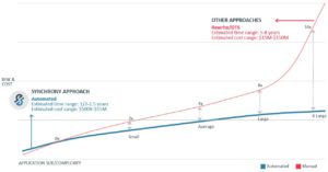 ModOps: DevOps for Application Modernization | Synchrony Systems