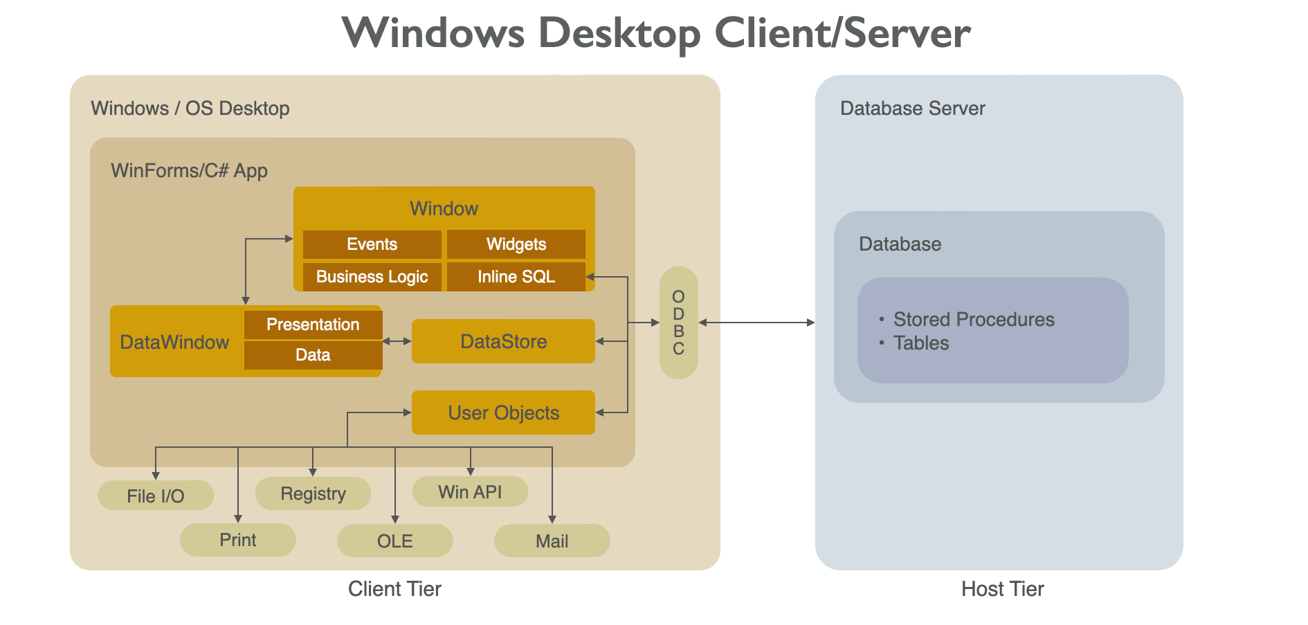 PowerBuilder Application Modernization | Synchrony Systems
