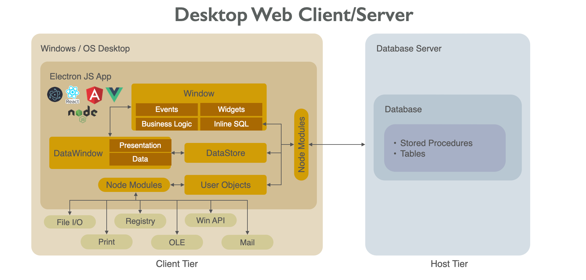 PowerBuilder Application Modernization | Synchrony Systems